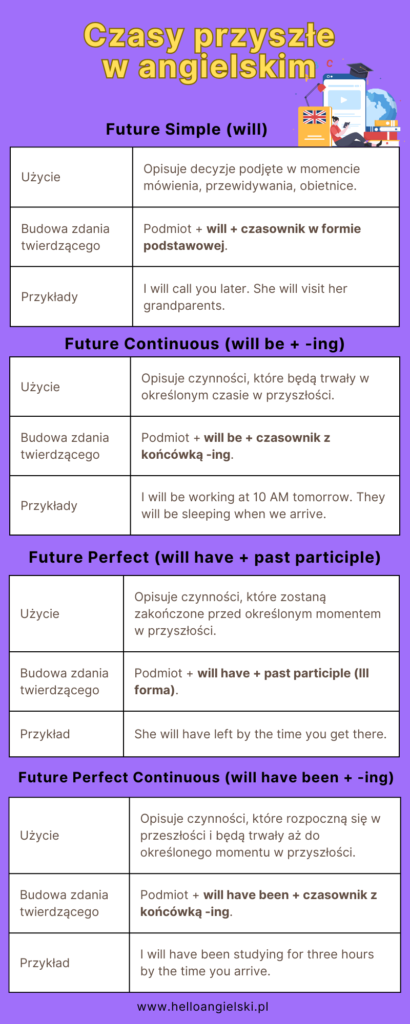 Przyszłość po Angielsku: Wszystkie Czasy Przyszłe | Helloangielski