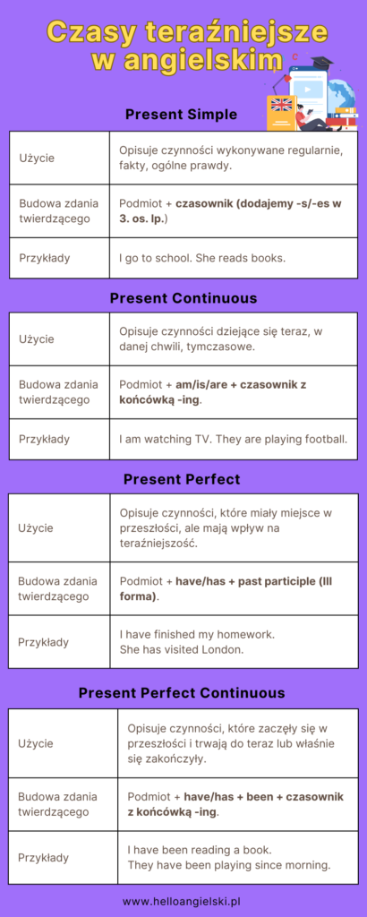 Opanuj Czasy Teraźniejsze w Angielskim: Przewodnik